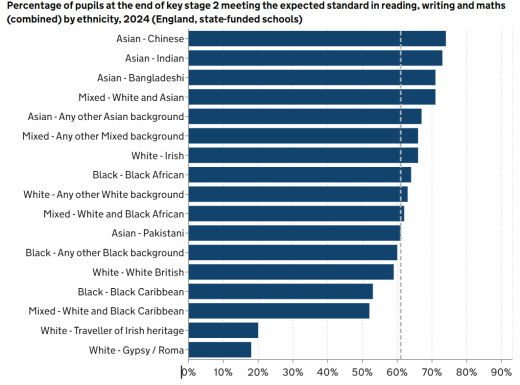 Ethnicity and Educational Achievement Statistical Update – Earlham ...